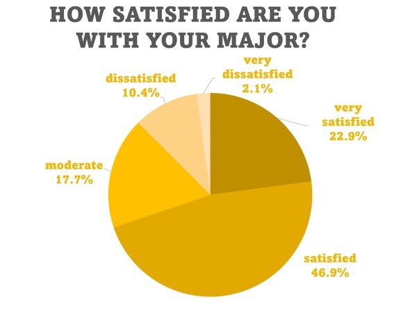 Are UOS Students Satisfied with Their Majors?