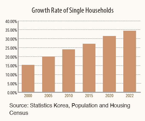 The Lonely Rise of Single Households in South Korea